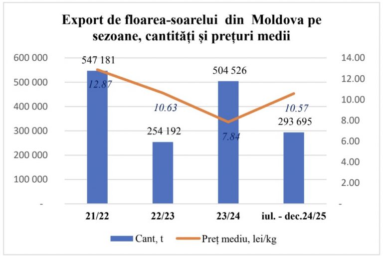 Volum record de export de floarea-soarelui din Republica Moldova, în ...