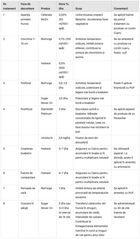Schema de fertilizare foliară la vița de vie, struguri de masă